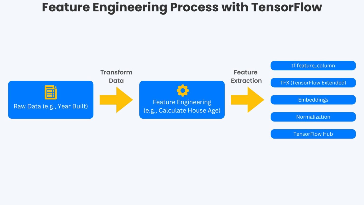 TensorFlow Techniques for Big Data Optimization
