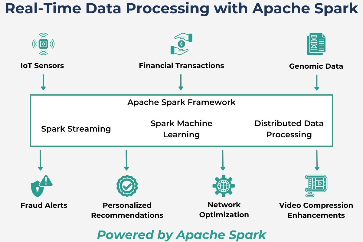 Apache Spark for Big Data Analytics: The Ultimate Guide