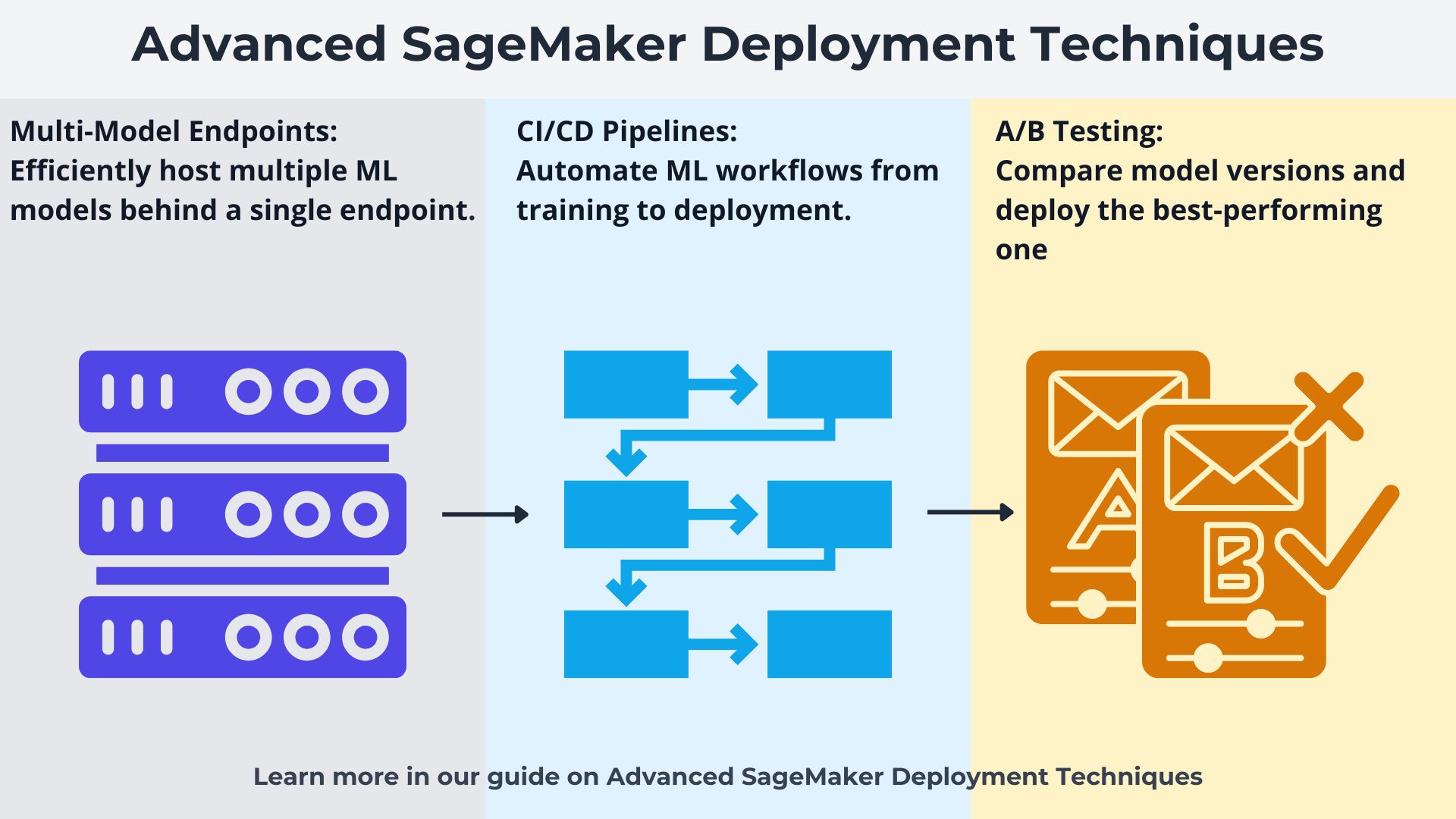 Advanced SageMaker Deployment Techniques for ML Engineers