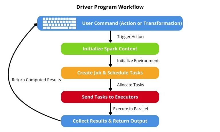 Apache Spark Architecture: Key Components & Diagrams