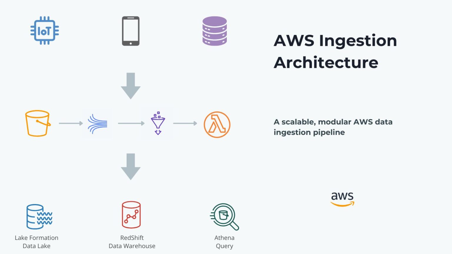Automated Data Ingestion in AWS: Best Practices and Tools