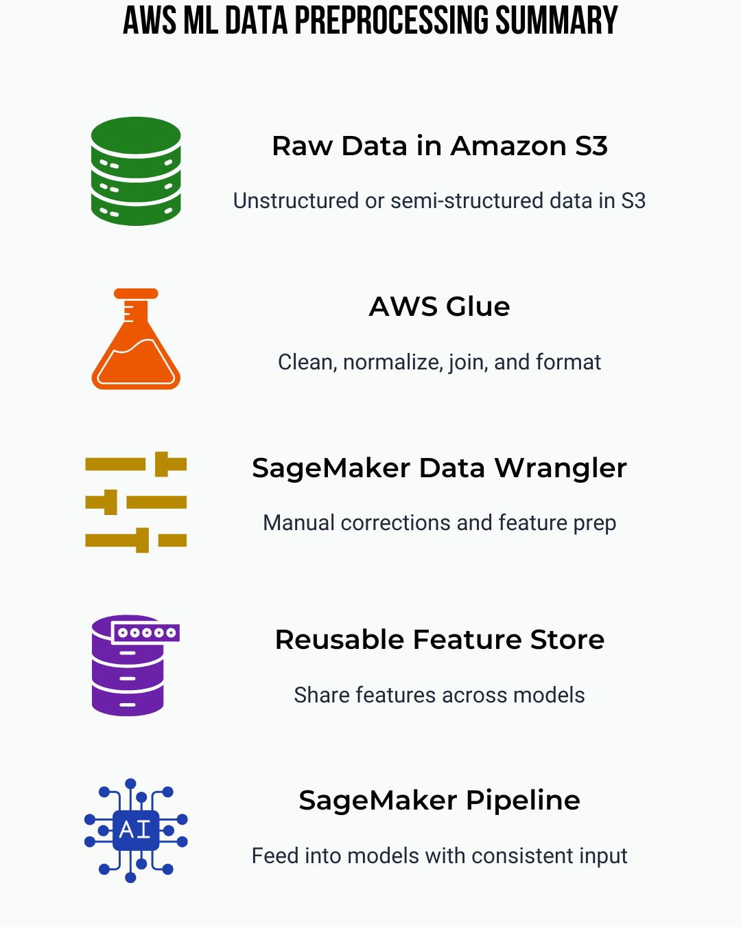 Aws Ml Data Preprocessing Automate Data Cleaning