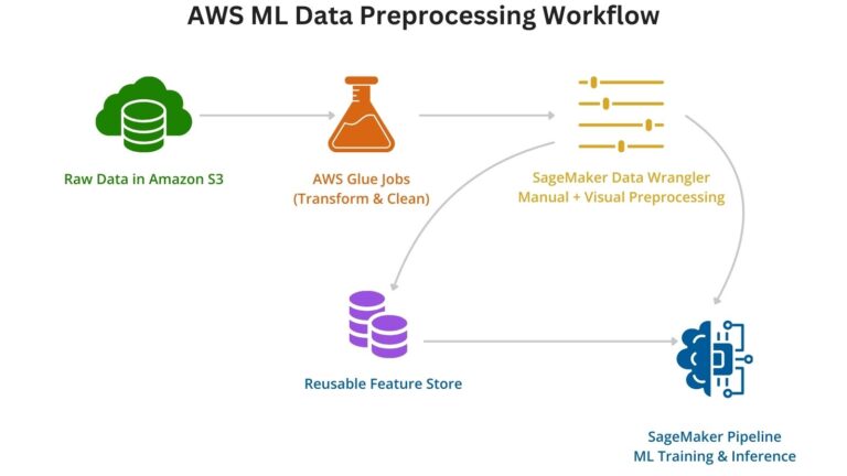 AWS ML Data Preprocessing: Automate Data Cleaning