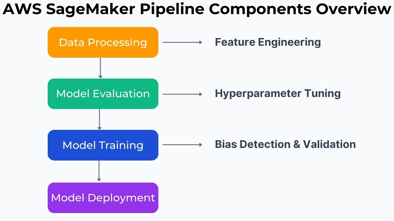 SageMaker Pipeline Workshop: Build & Automate ML Workflows