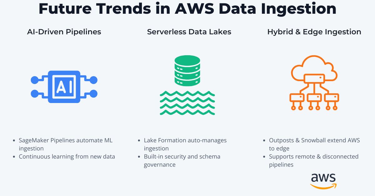 Automated Data Ingestion in AWS: Best Practices and Tools
