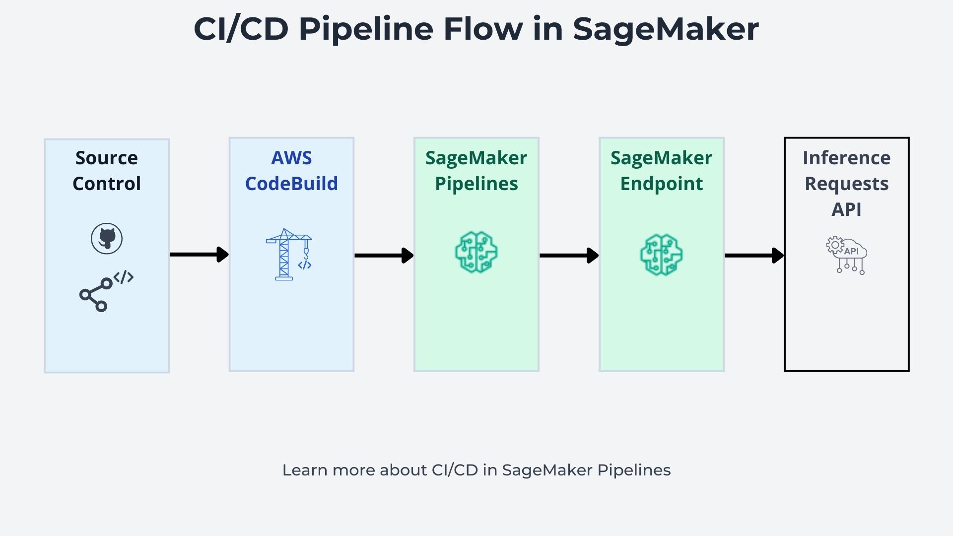 Advanced SageMaker Deployment Techniques for ML Engineers