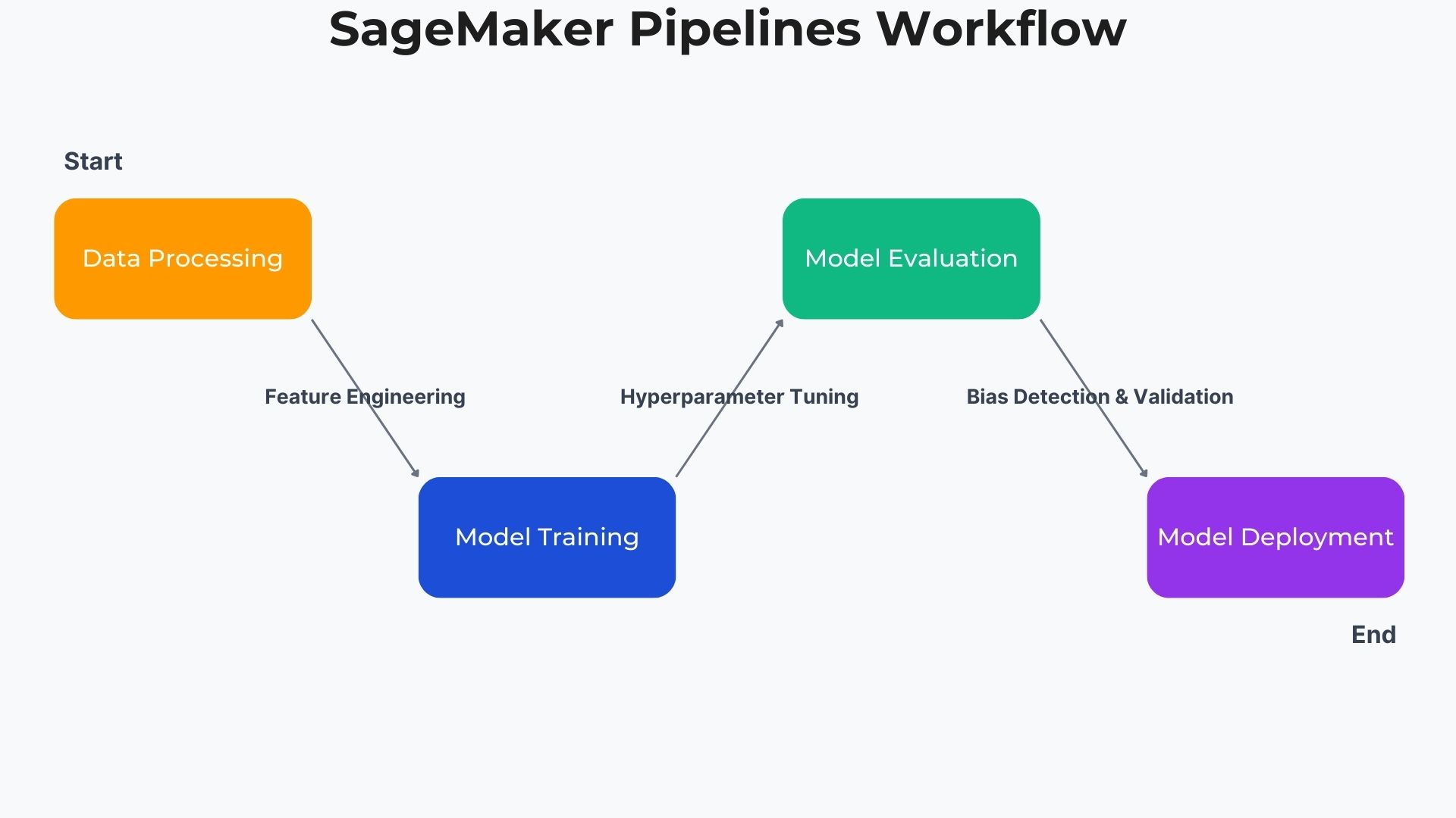 SageMaker Pipeline Workshop: Build & Automate ML Workflows