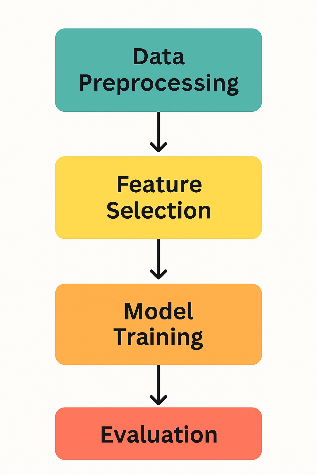 Feature Selection Sklearn: Top Techniques for ML Models