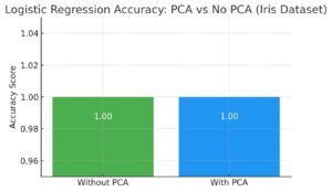 PCA Using Scikit-Learn: Cut the Noise, Keep the Signal