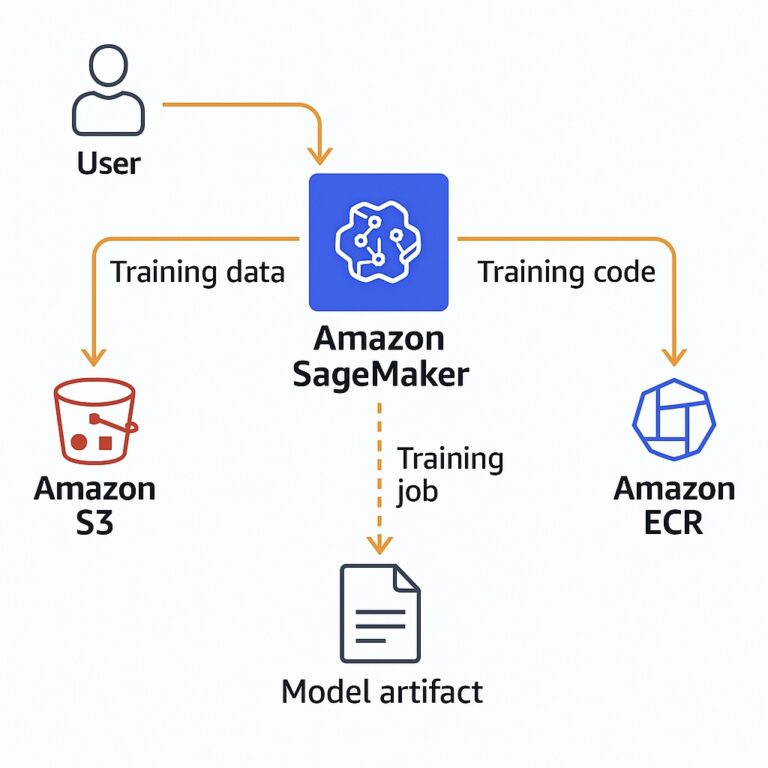 SageMaker Training Jobs: Setup, Optimization, and Best Practices